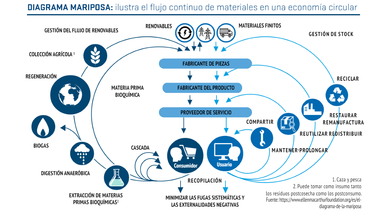 Economía circular: un reto para la industria en el camino al desarrollo sostenible - Blog | GPI NEWS